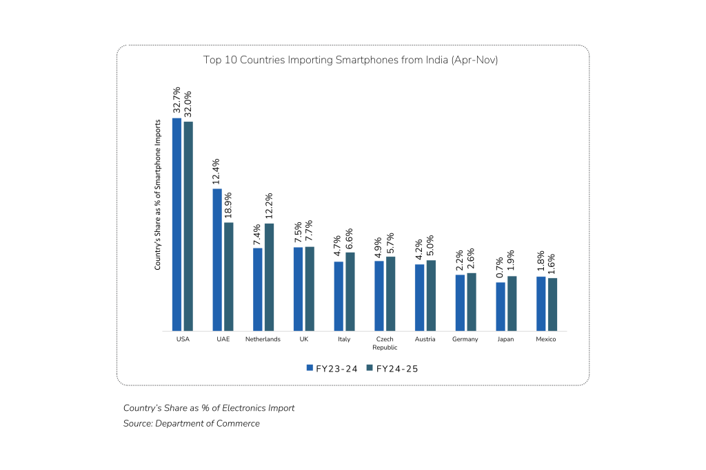 Major Export Destination of Smartphones - IGNITO