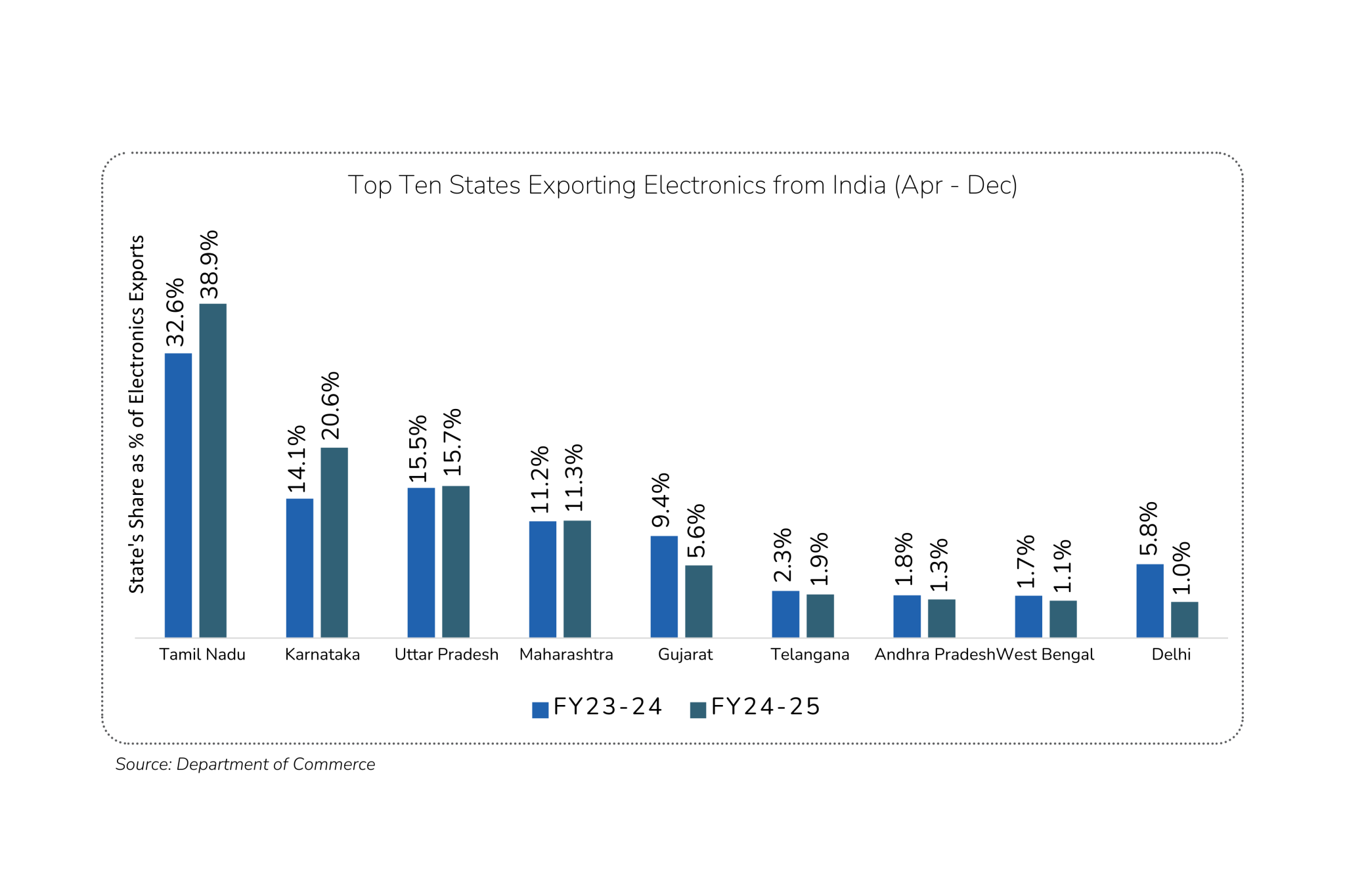 Top 10 States Exporting Electronic Goods - IGNITO